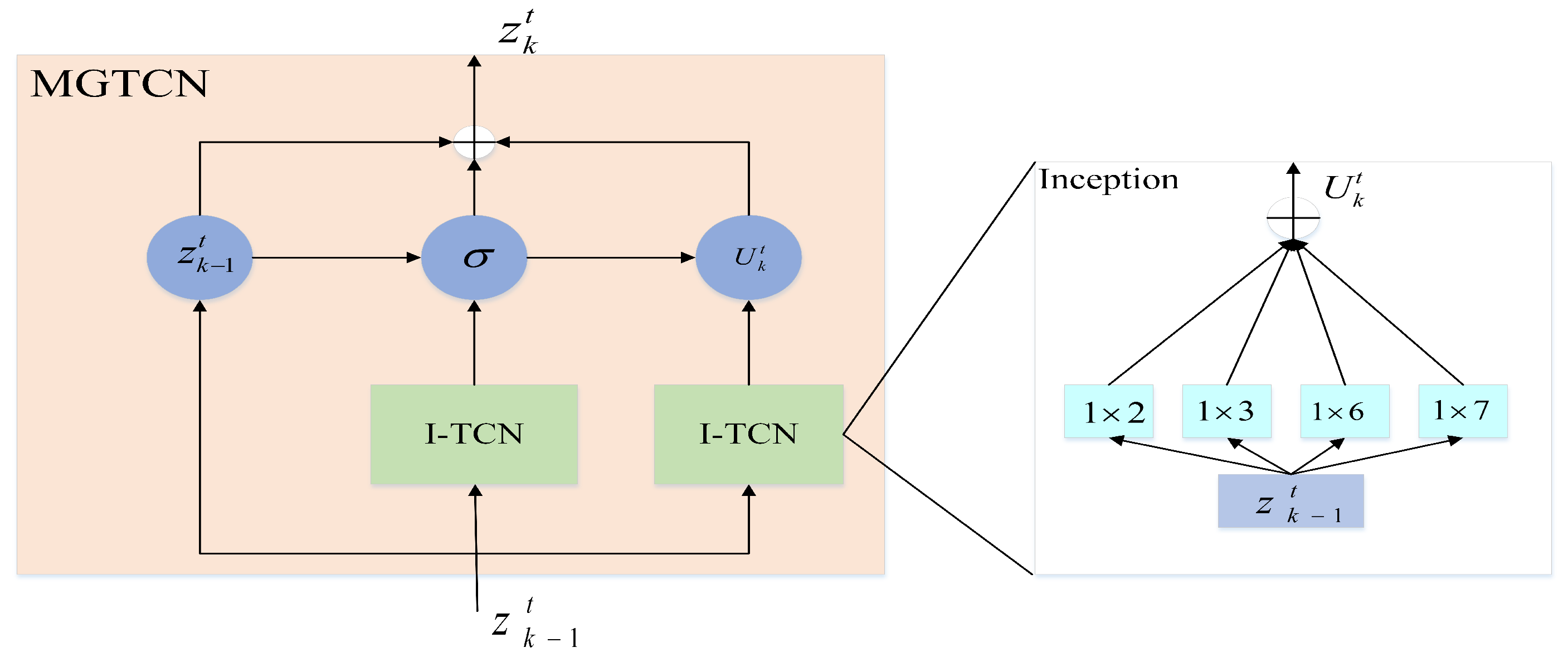 MD-GCN: A Multi-Scale Temporal Dual Graph Convolution Network for Traffic Flow Prediction