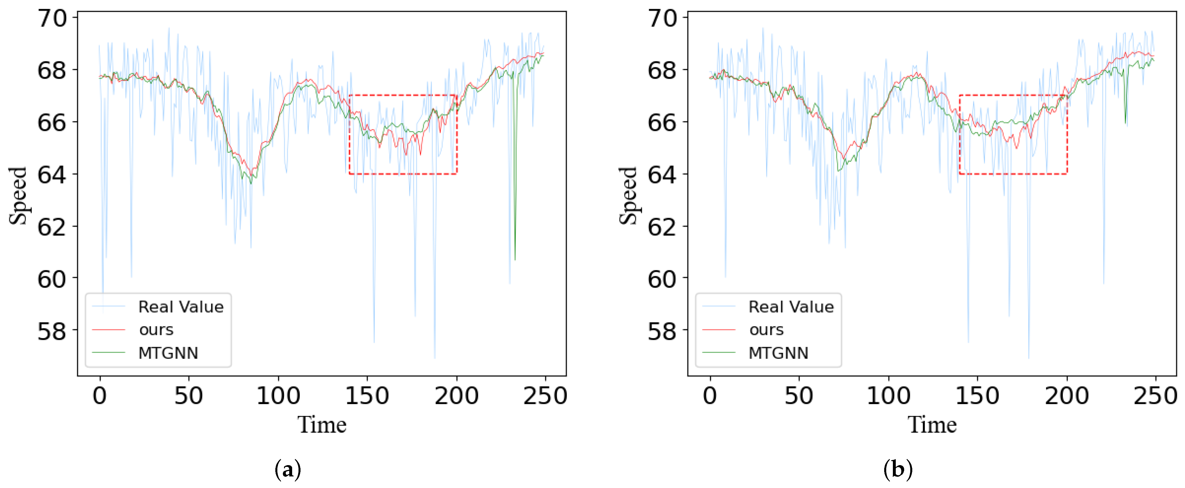 Md Gcn A Multi Scale Temporal Dual Graph Convolution Network For Traffic Flow Prediction