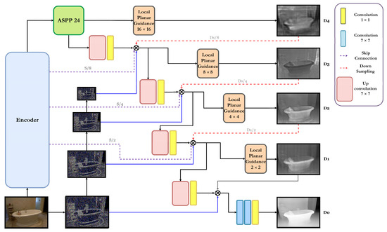 Monocular Depth Estimation Using a Laplacian Image Pyramid with Local Planar Guidance Layers