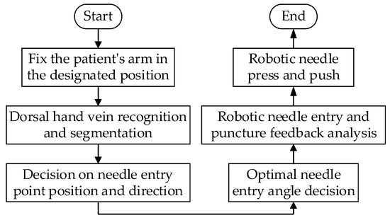 Decision Method of Optimal Needle Insertion Angle for Dorsal Hand ...