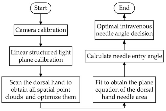 Decision Method of Optimal Needle Insertion Angle for Dorsal Hand ...