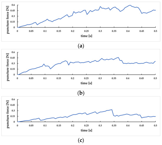 Decision Method of Optimal Needle Insertion Angle for Dorsal Hand ...