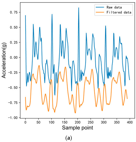 Novel Deep Learning Network for Gait Recognition Using Multimodal ...