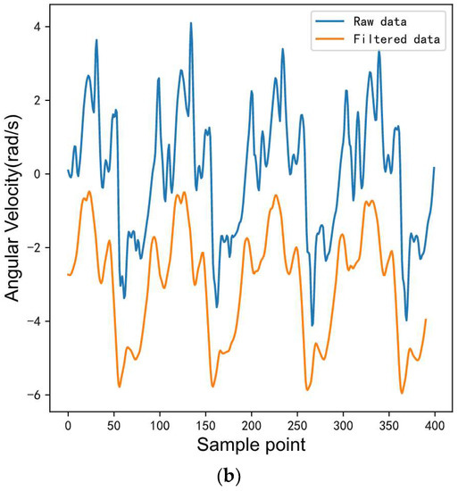 Novel Deep Learning Network for Gait Recognition Using Multimodal Inertial Sensors