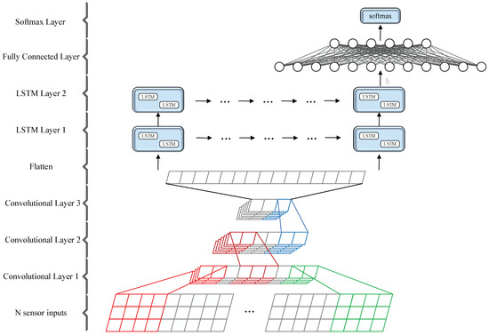 Novel Deep Learning Network for Gait Recognition Using Multimodal ...