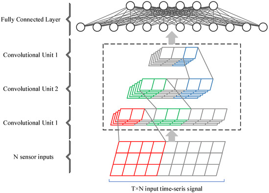 Novel Deep Learning Network for Gait Recognition Using Multimodal Inertial Sensors