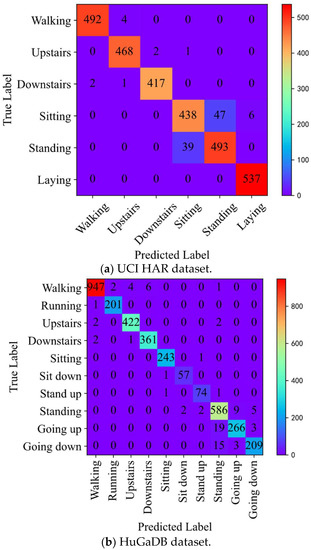 Novel Deep Learning Network for Gait Recognition Using Multimodal Inertial Sensors
