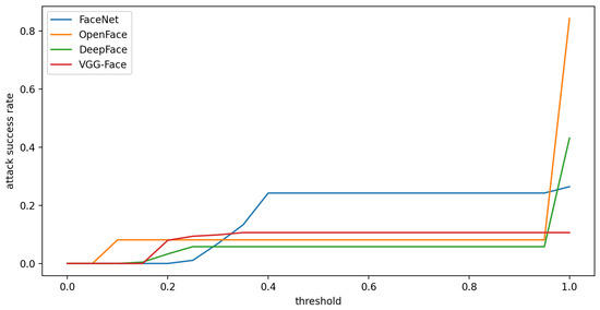 Adversarial Patch Attacks on Deep-Learning-Based Face Recognition Systems Using Generative ...