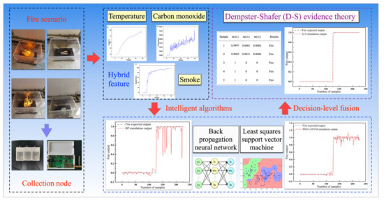 Hybrid Feature Fusion-Based High-Sensitivity Fire Detection and Early ...