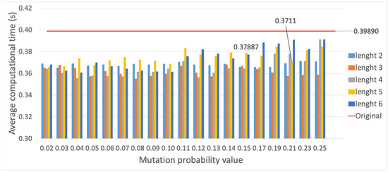 Genetic Algorithm-Based Grouping Strategy for IEEE 802.11ah Networks