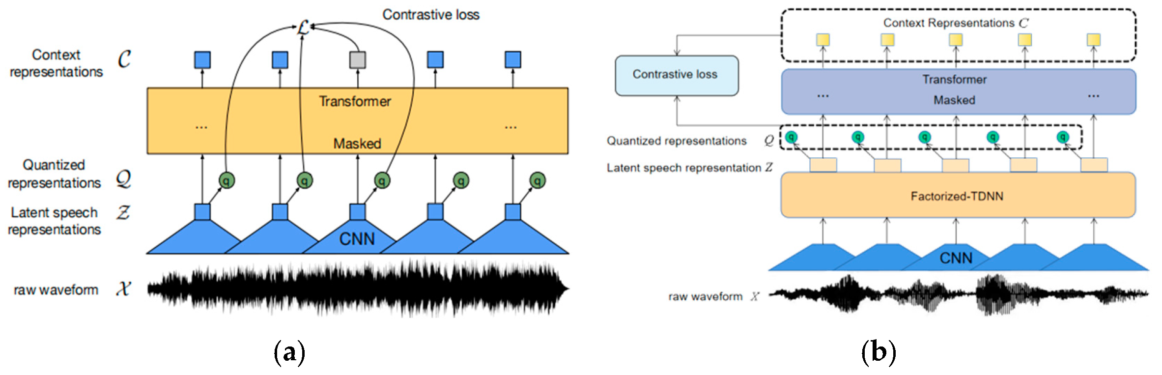 A Study of Speech Recognition for Kazakh Based on Unsupervised Pre-Training