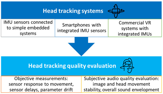 Sensors | Free Full-Text | The Performance of Inertial Measurement Unit Sensors on Various ...