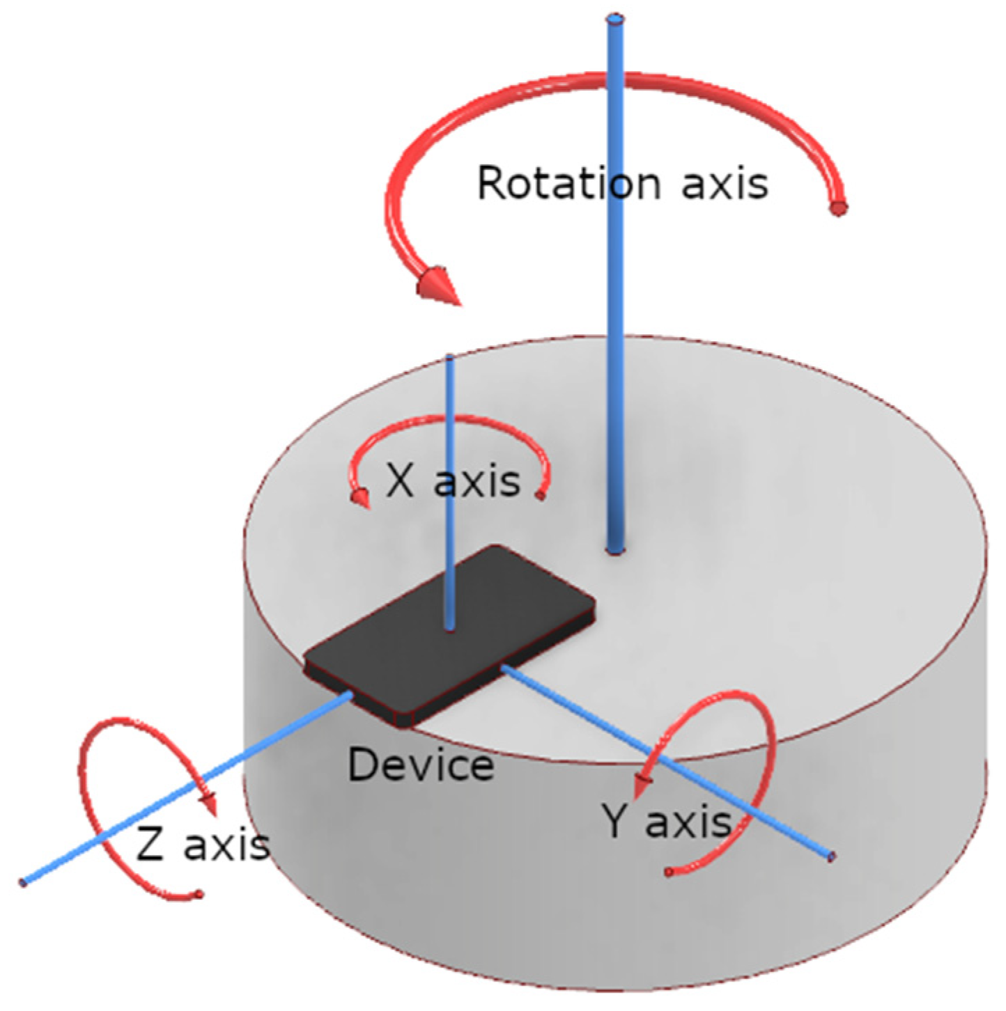 Sensors | Free Full-Text | The Performance of Inertial Measurement Unit Sensors on Various ...