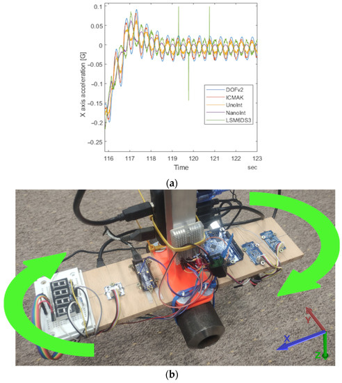The Performance of Inertial Measurement Unit Sensors on Various ...