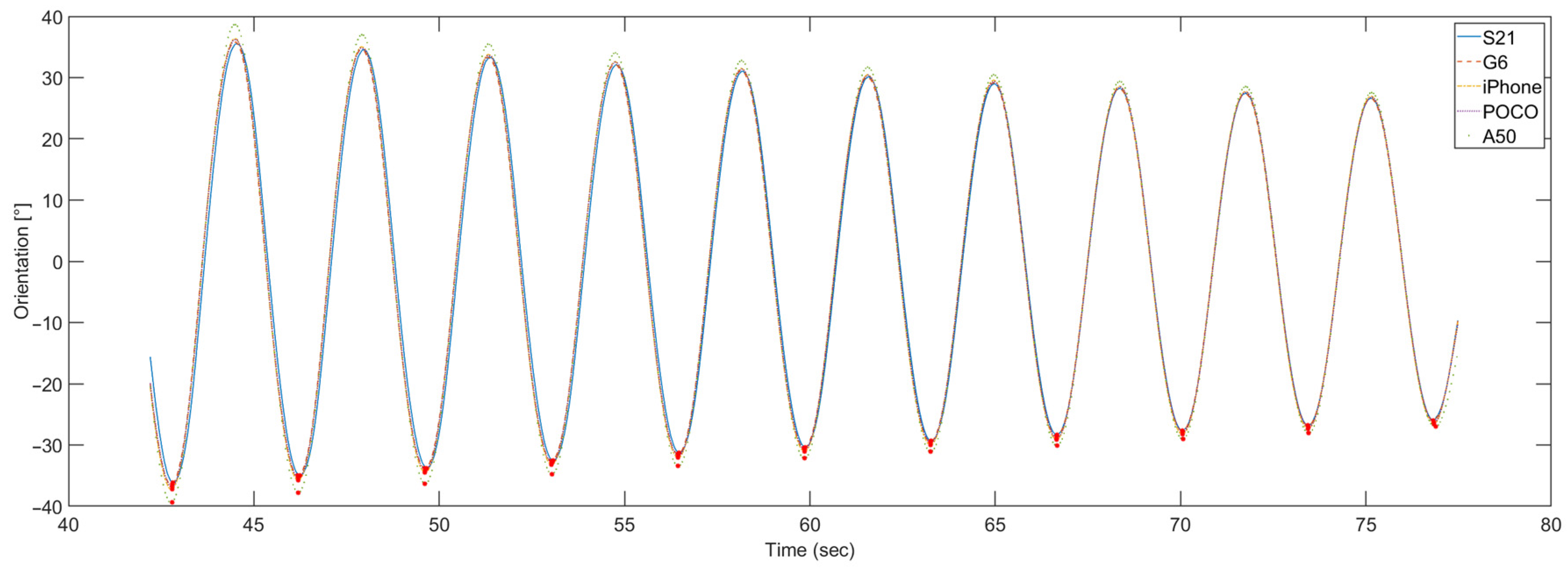 The Performance of Inertial Measurement Unit Sensors on Various ...