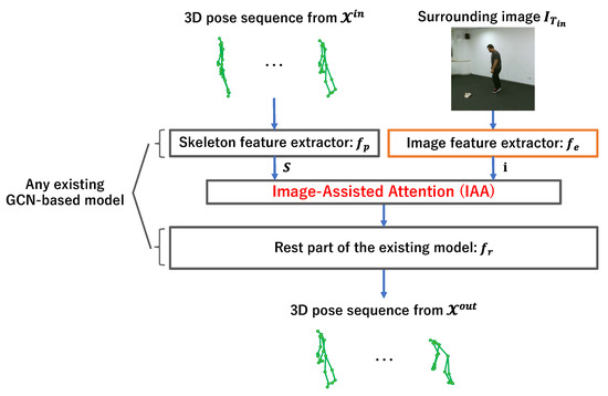 Future Pose Prediction from 3D Human Skeleton Sequence with Surrounding ...
