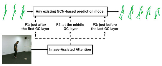 Future Pose Prediction from 3D Human Skeleton Sequence with Surrounding ...