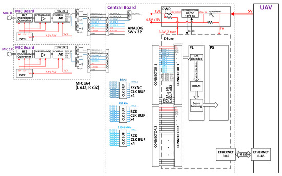 An Acoustic Camera for Use on UAVs
