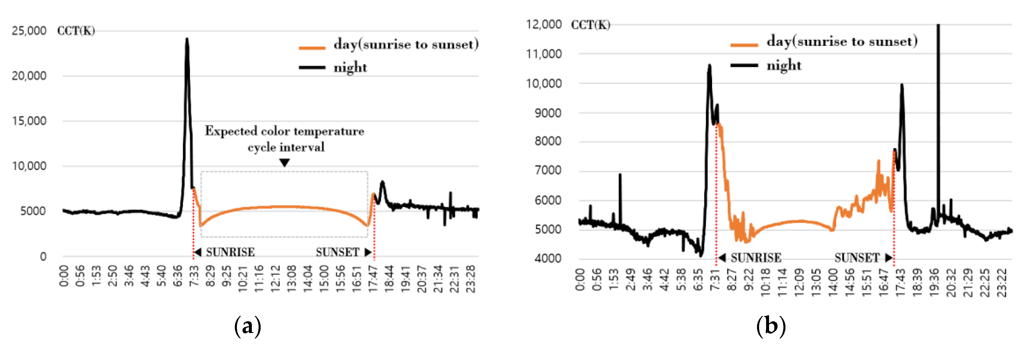 A Method of Generating Real-Time Natural Light Color Temperature Cycle ...