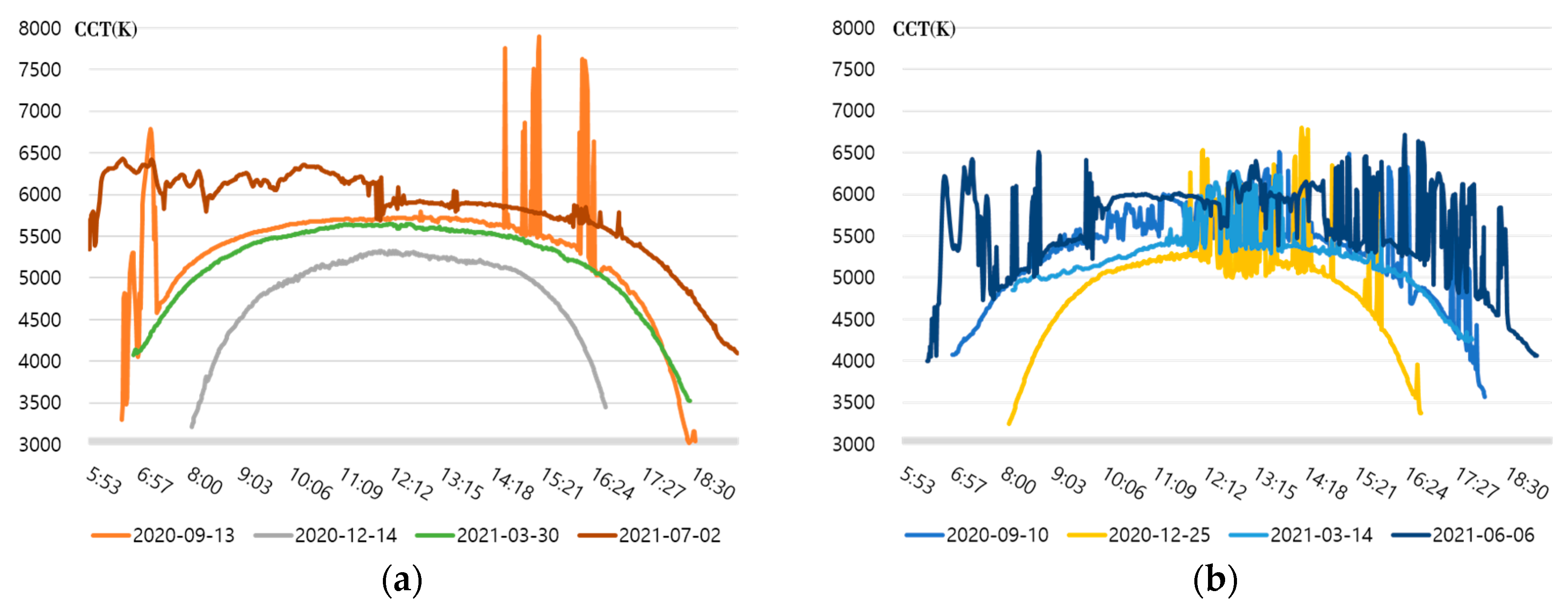 A Method of Generating Real-Time Natural Light Color Temperature Cycle ...