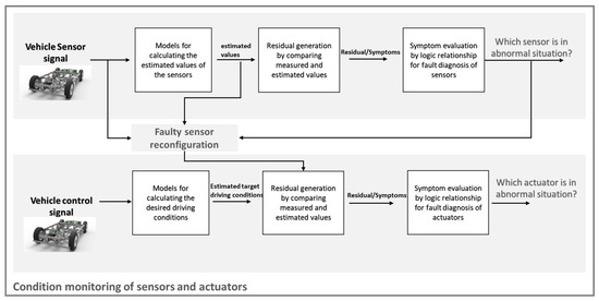 Model-Based Condition Monitoring of the Sensors and Actuators of an ...