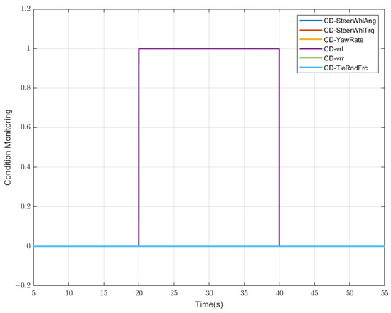 Model-Based Condition Monitoring of the Sensors and Actuators of an ...