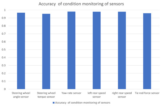 Model-Based Condition Monitoring of the Sensors and Actuators of an ...