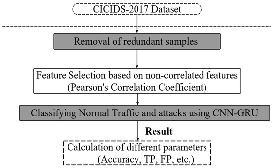Composition of Hybrid Deep Learning Model and Feature Optimization for ...