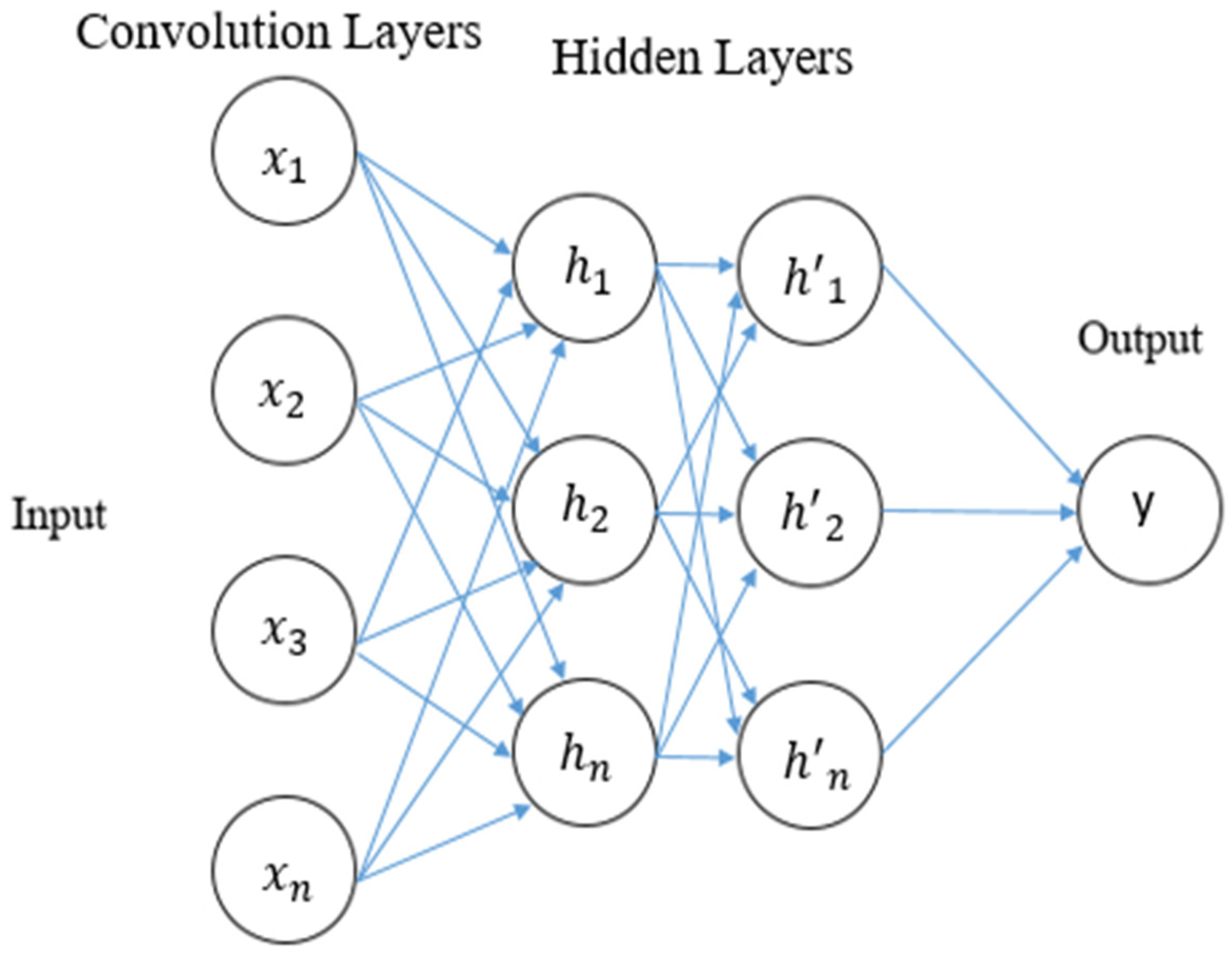 Composition of Hybrid Deep Learning Model and Feature Optimization for ...