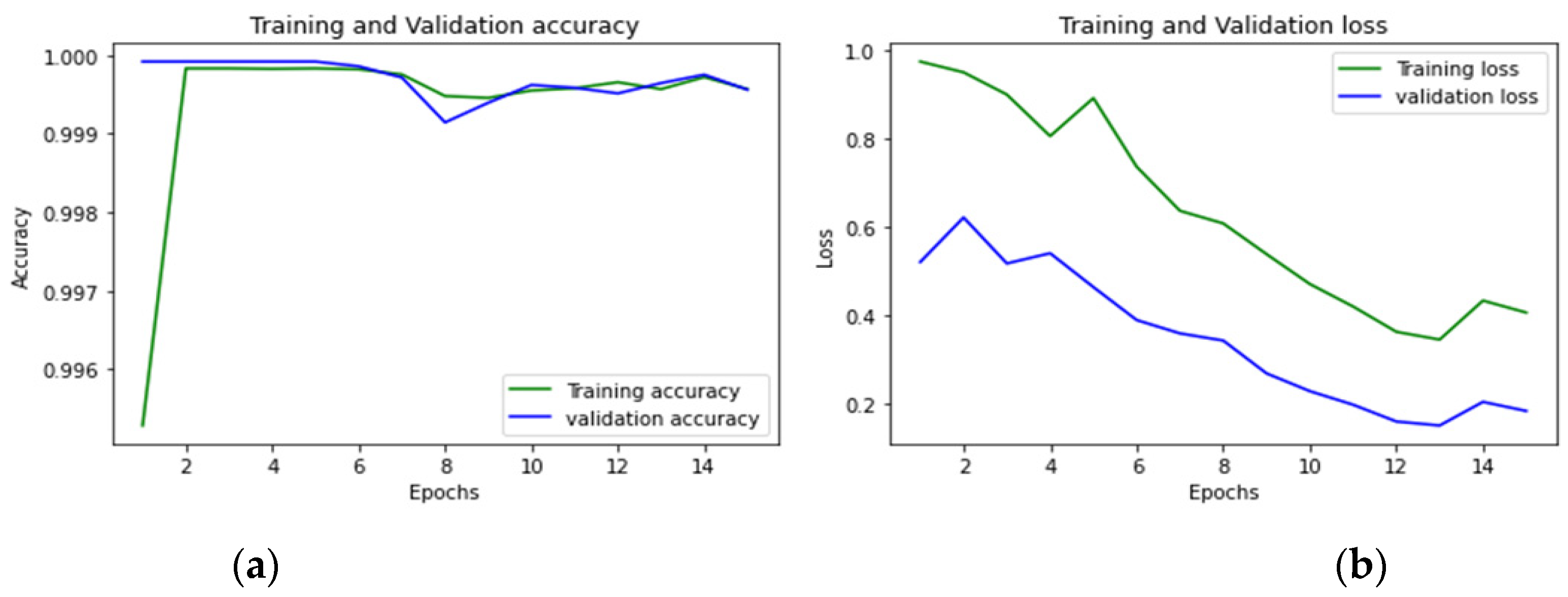 Composition of Hybrid Deep Learning Model and Feature Optimization for Intrusion Detection System
