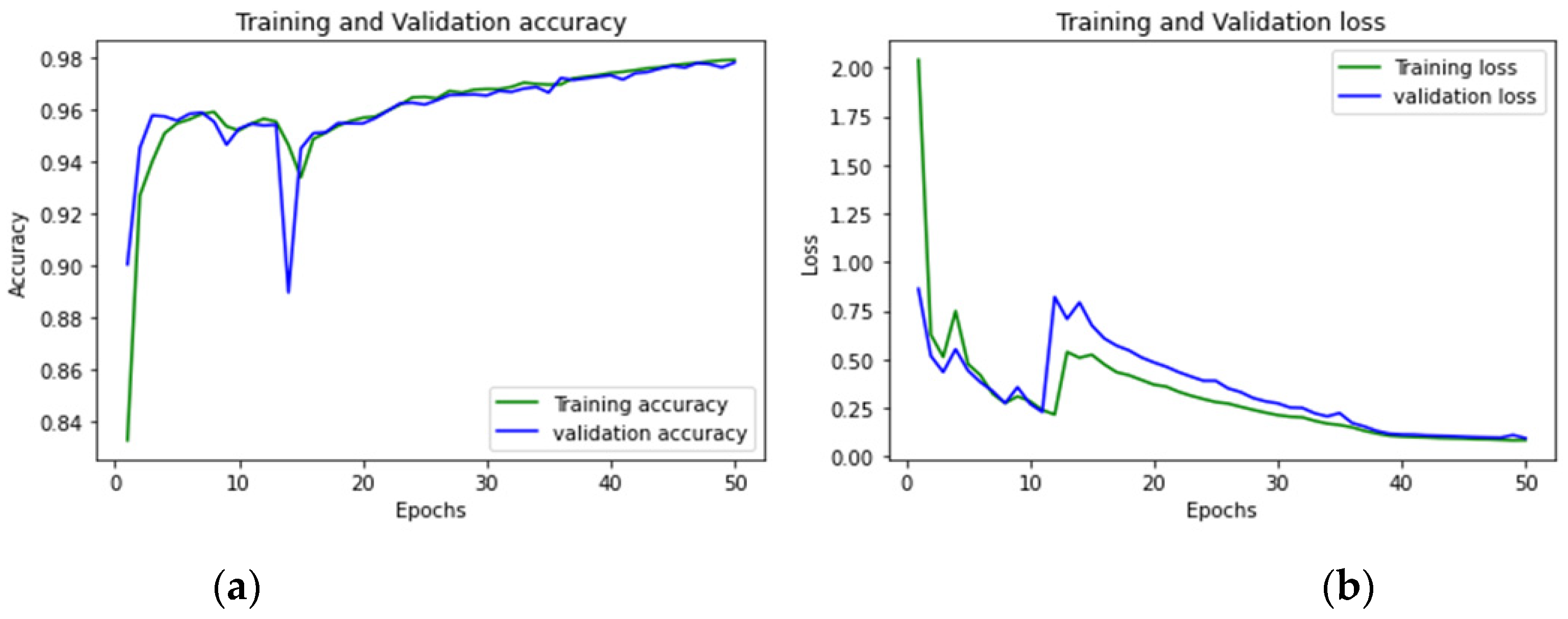 Composition of Hybrid Deep Learning Model and Feature Optimization for Intrusion Detection System