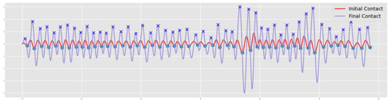 Enhancing Free-Living Fall Risk Assessment: Contextualizing Mobility ...