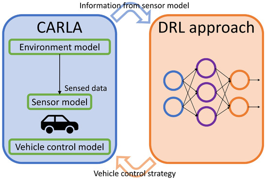 Autonomous Driving Control Based on the Technique of Semantic Segmentation