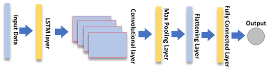 Sensors | Free Full-Text | CNN-LSTM vs. LSTM-CNN to Predict Power Flow ...