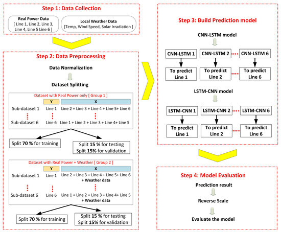 Sensors | Free Full-Text | CNN-LSTM vs. LSTM-CNN to Predict Power Flow ...