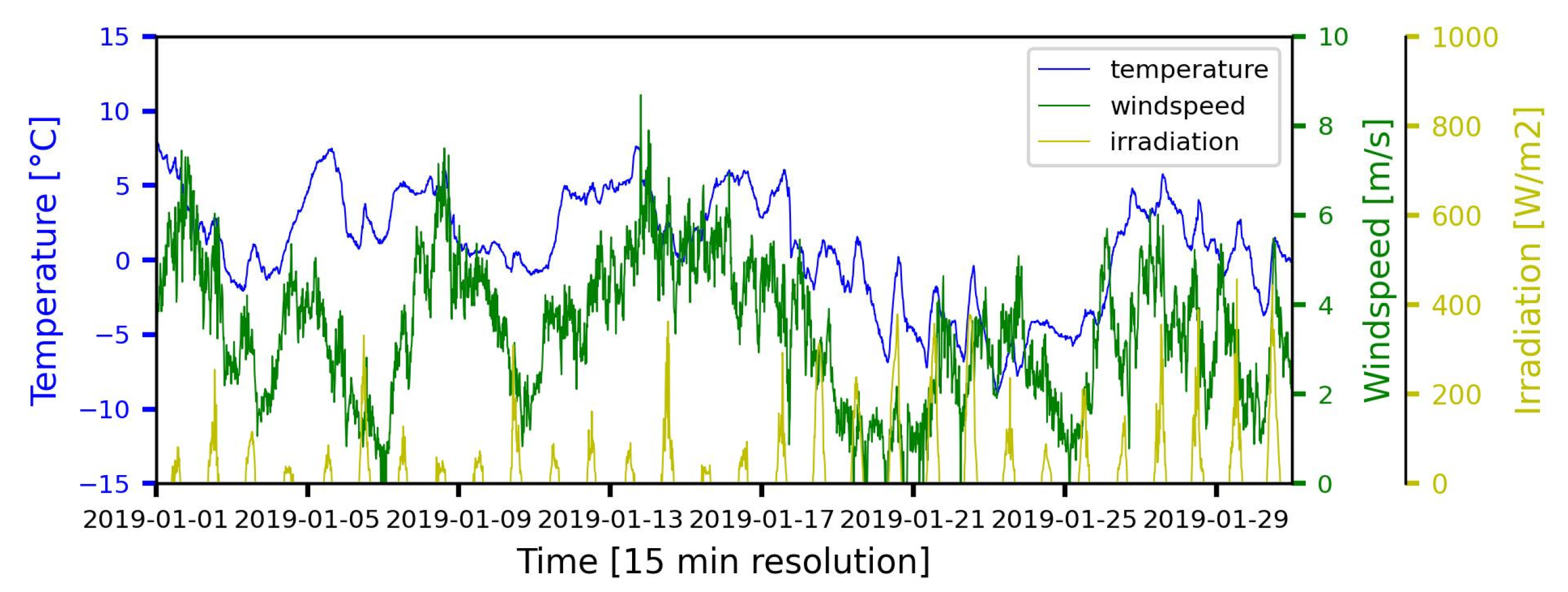 Sensors | Free Full-Text | CNN-LSTM vs. LSTM-CNN to Predict Power Flow ...