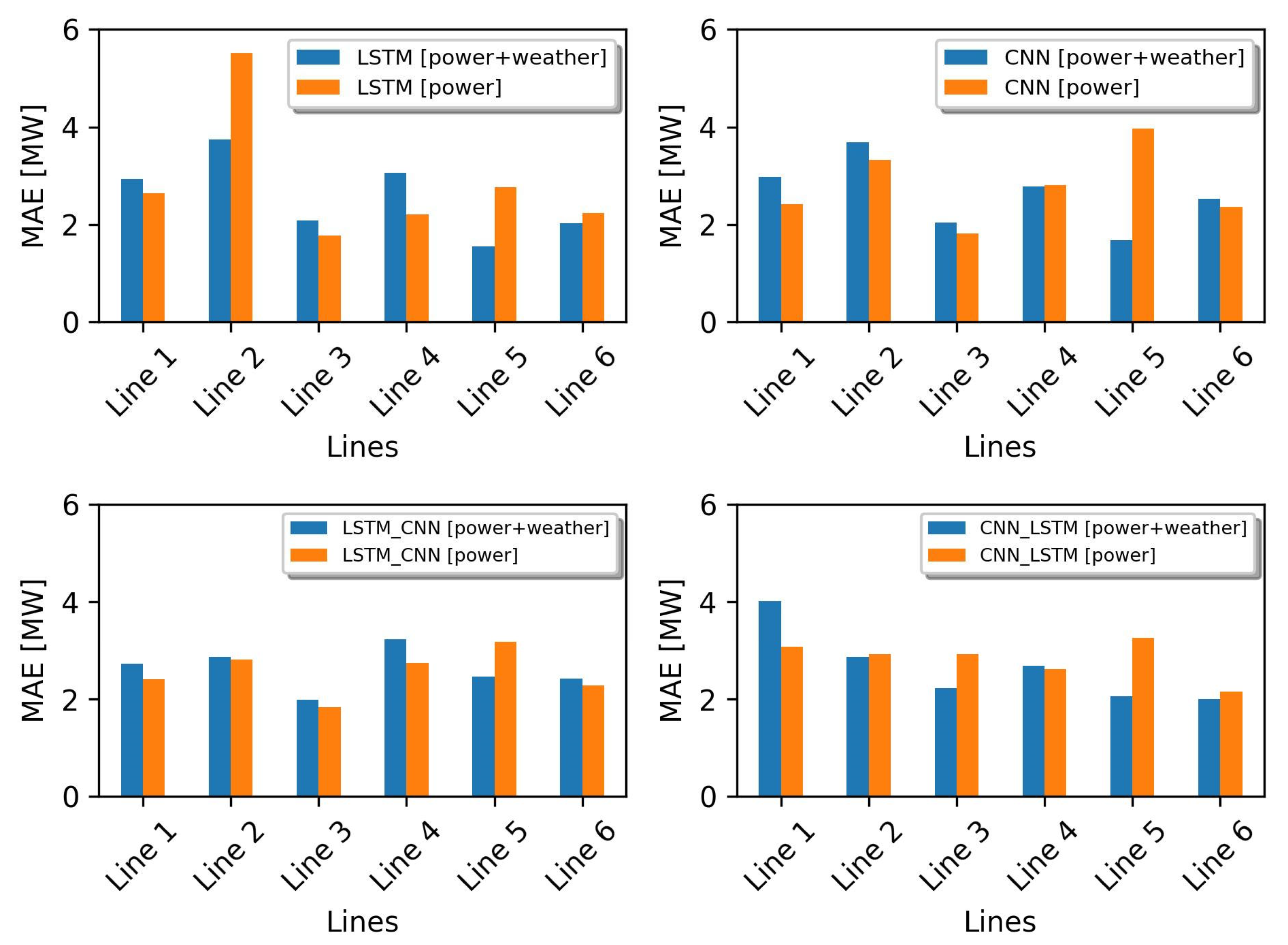 Sensors | Free Full-Text | CNN-LSTM vs. LSTM-CNN to Predict Power Flow Direction: A Case Study ...