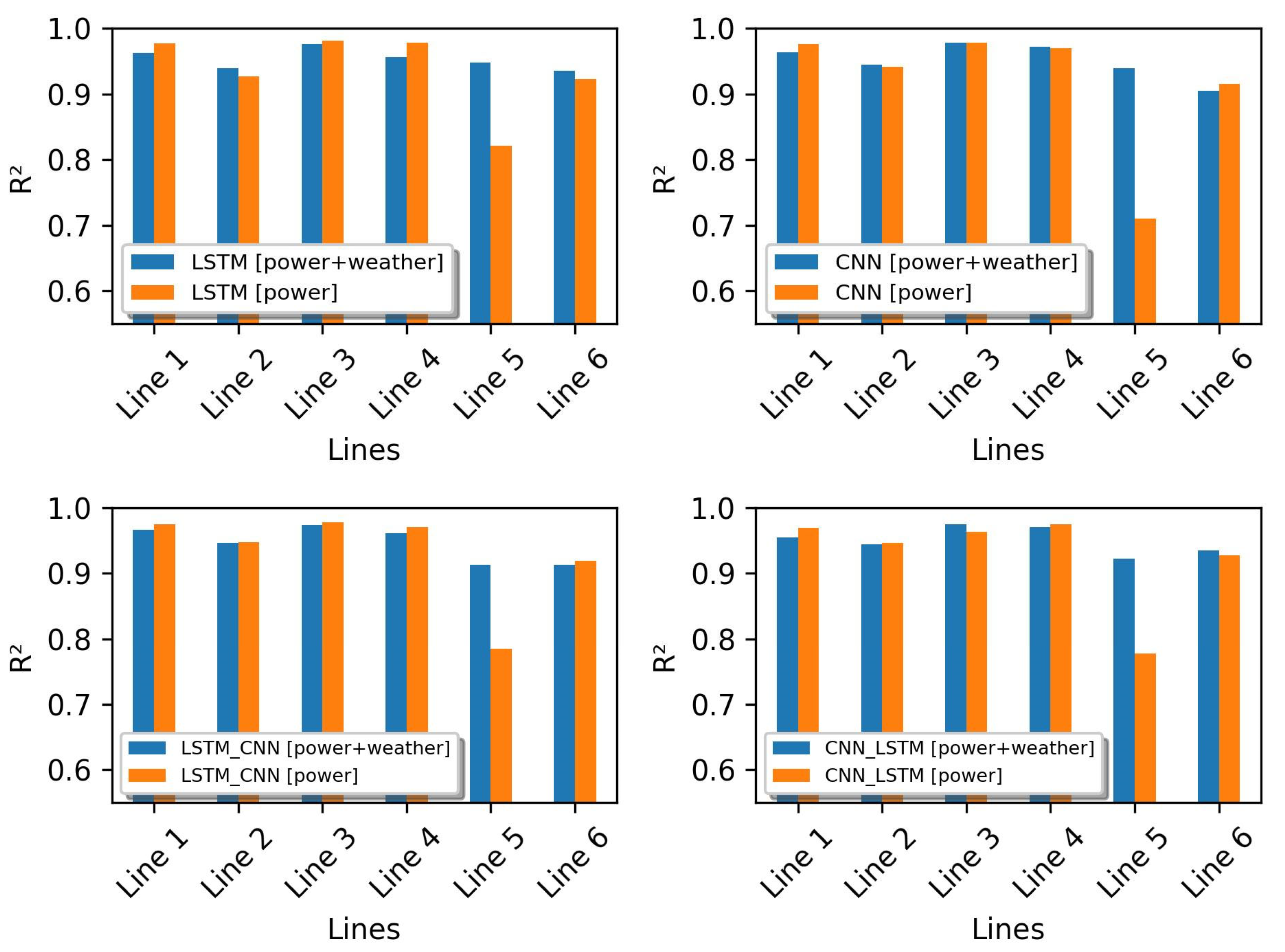 Sensors | Free Full-Text | CNN-LSTM vs. LSTM-CNN to Predict Power Flow ...
