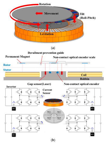 A Study on the Control Method of 6-DOF Magnetic Levitation System Using ...