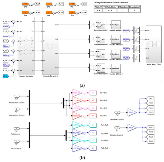 A Study on the Control Method of 6-DOF Magnetic Levitation System Using ...