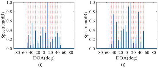 Direction of Arrival Estimation of Generalized Nested Array via Difference–Sum Co-Array