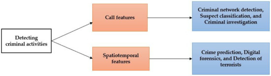 Sensors | Free Full-Text | Mobile Phone Data: A Survey of Techniques ...