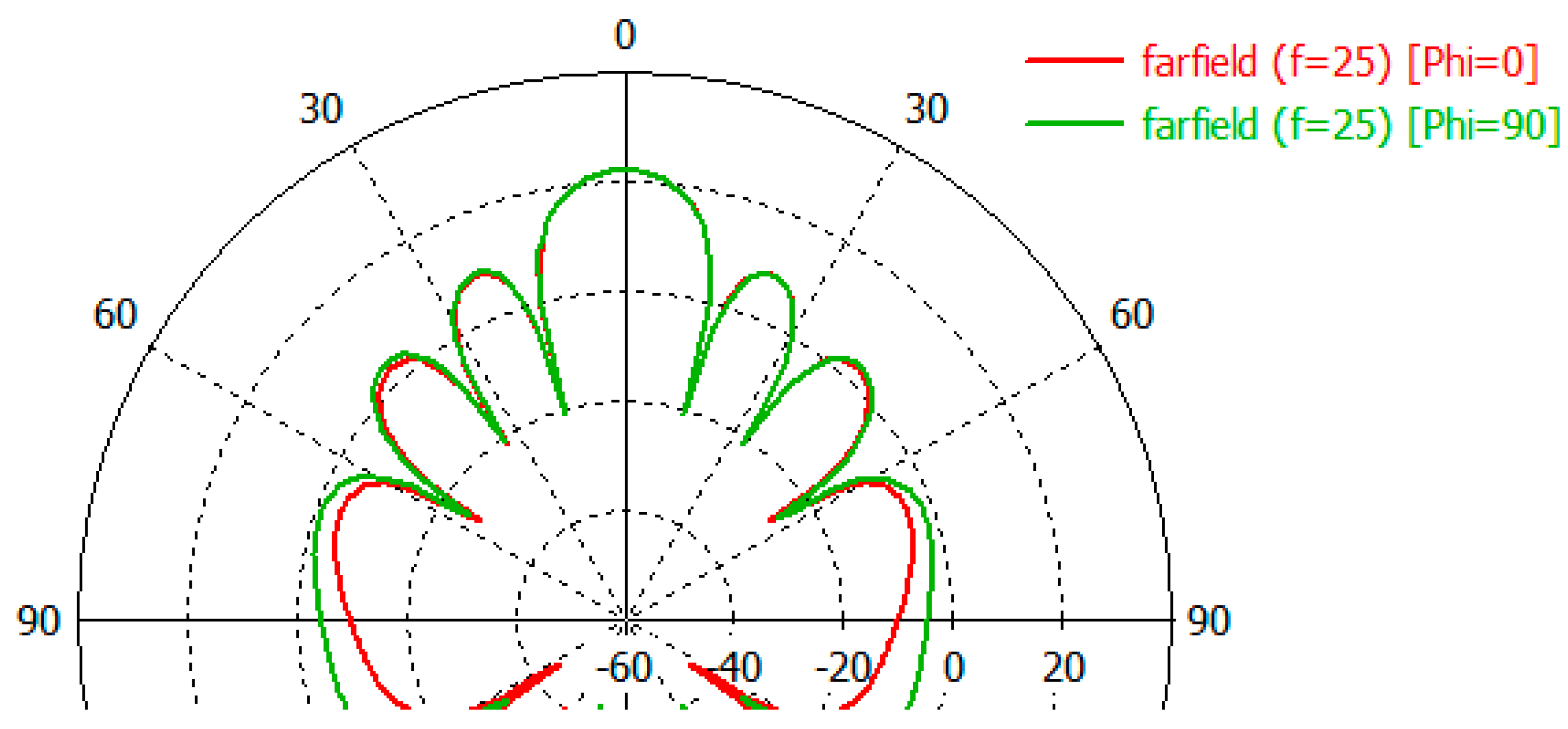 Microstrip Antenna Development for Radar Sensor