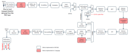 Implementation of Deep-Learning-Based CSI Feedback Reporting on 5G NR-Compliant Link-Level Simulator