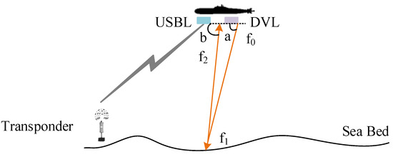 Sensors | Free Full-Text | A Robust INS/USBL/DVL Integrated Navigation Algorithm Using Graph ...