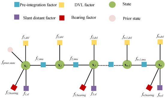 Sensors | Free Full-Text | A Robust INS/USBL/DVL Integrated Navigation Algorithm Using Graph ...