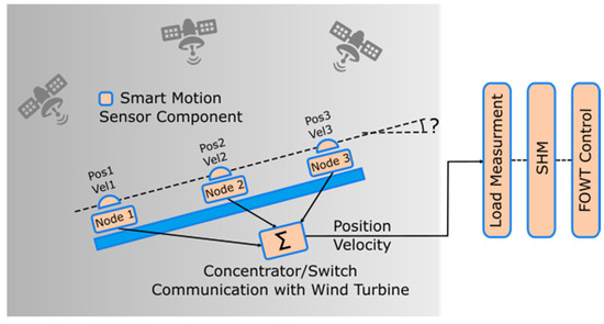 Development of a Low-Cost Smart Sensor GNSS System for Real-Time ...
