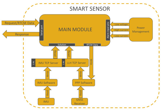 Development of a Low-Cost Smart Sensor GNSS System for Real-Time Positioning and Orientation for ...
