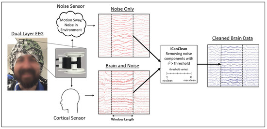 iCanClean Improves Independent Component Analysis of Mobile Brain Imaging with EEG