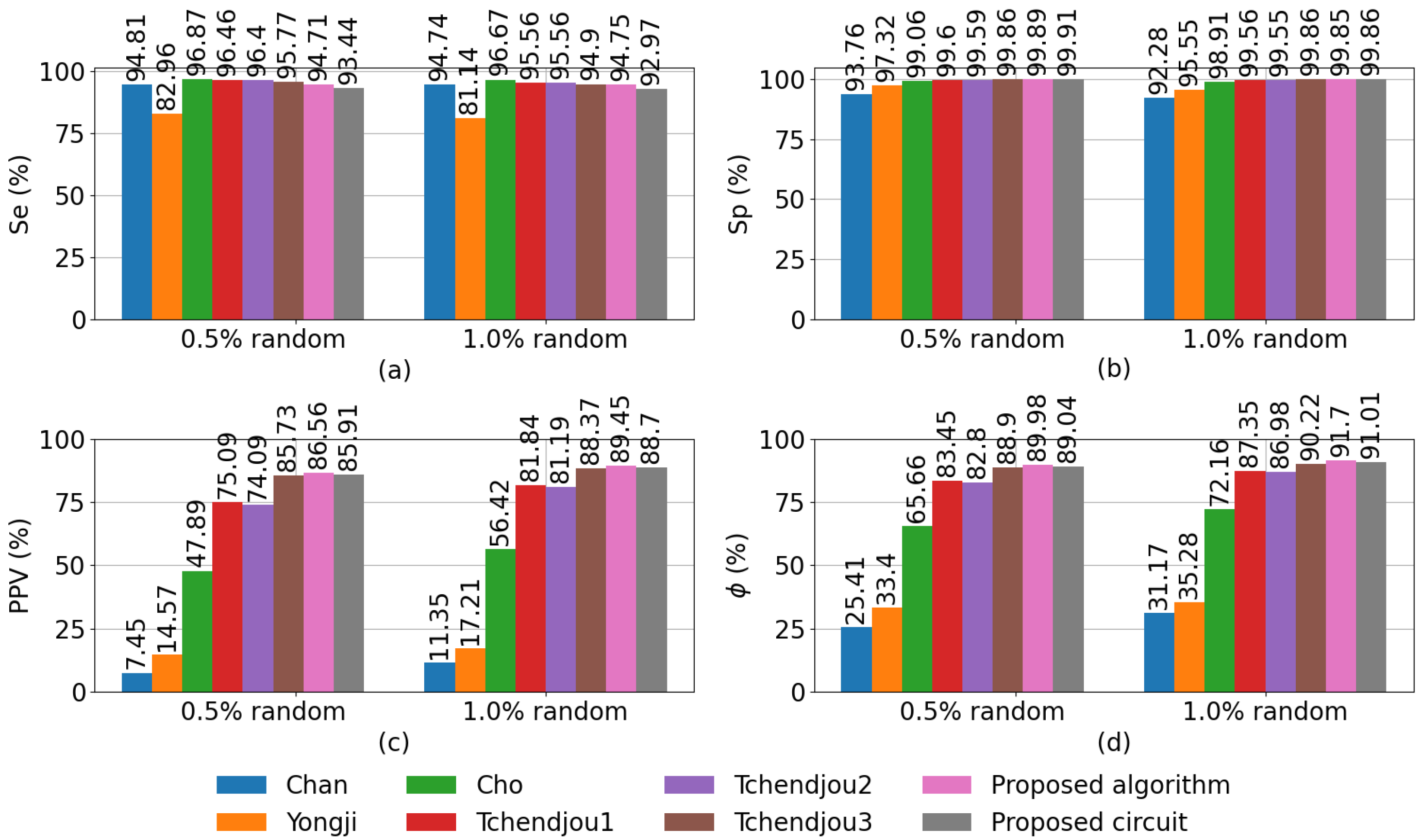 A CMOS Image Readout Circuit with On-Chip Defective Pixel Detection and Correction